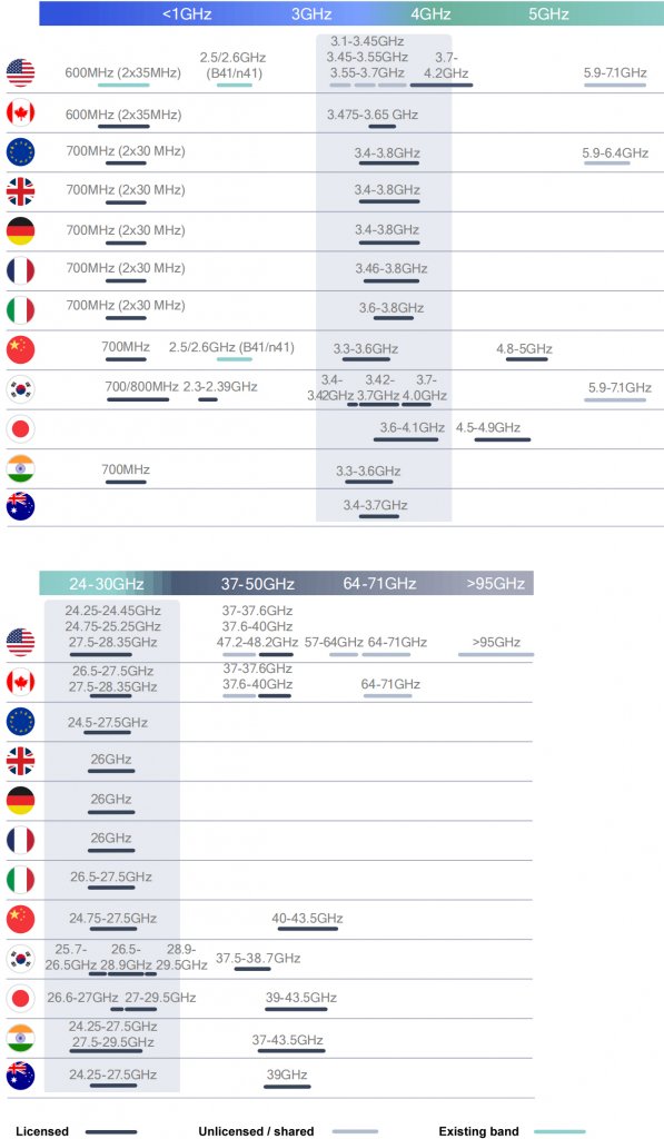 What are 5G Frequency Bands? - Tesswave