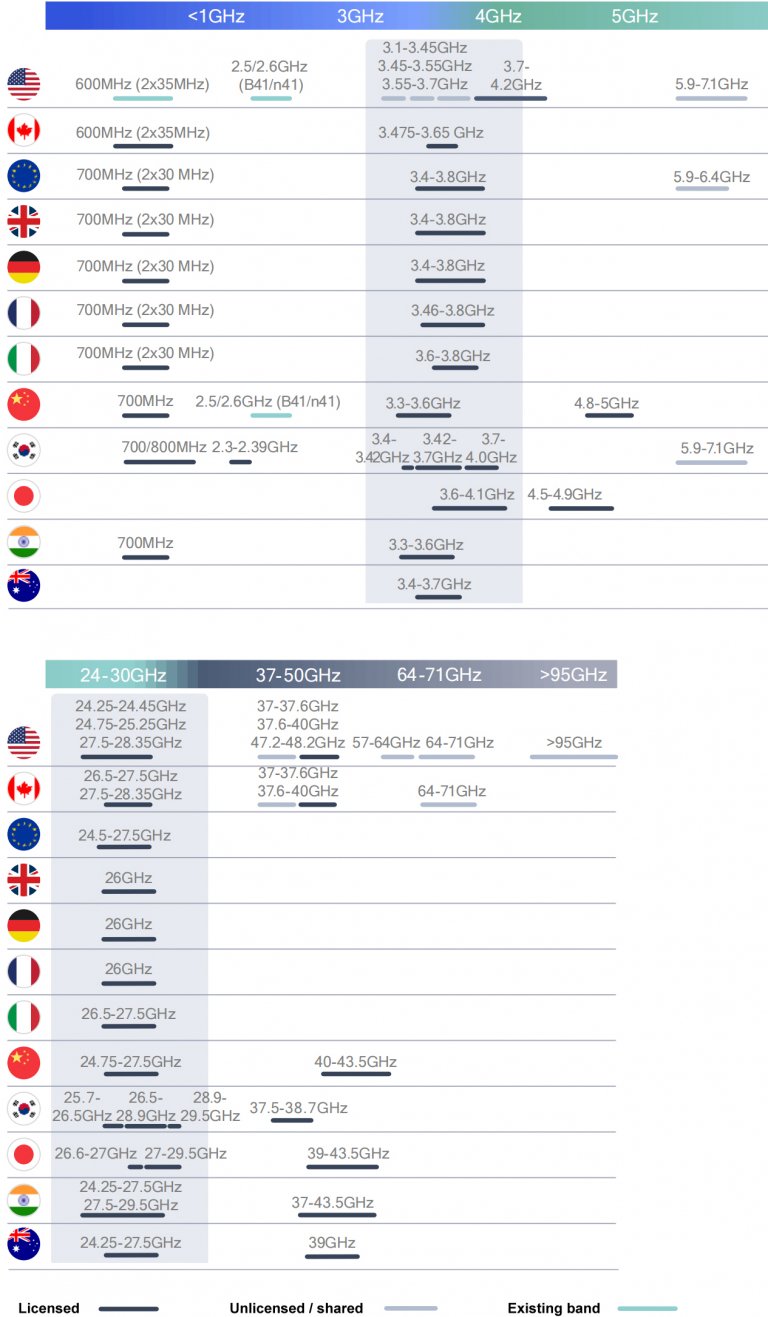 What are 5G Frequency Bands? - Tesswave