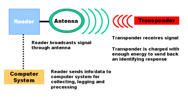 What is RFID and how does it work? - Tesswave