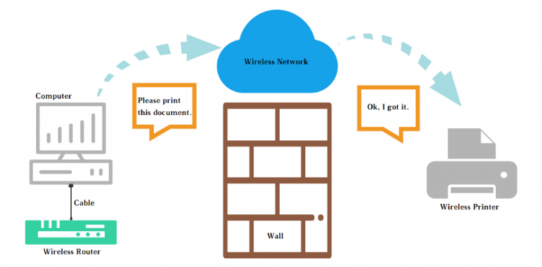 Difference between wireless access point and router - Tesswave