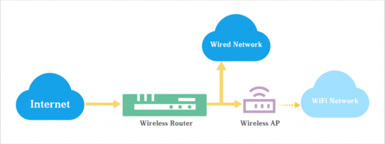 Difference between wireless access point and router - Tesswave