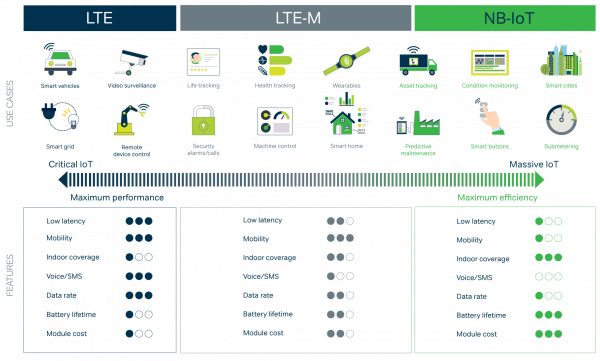What is LTE-M and How it Compares to NB-IoT? - Tesswave