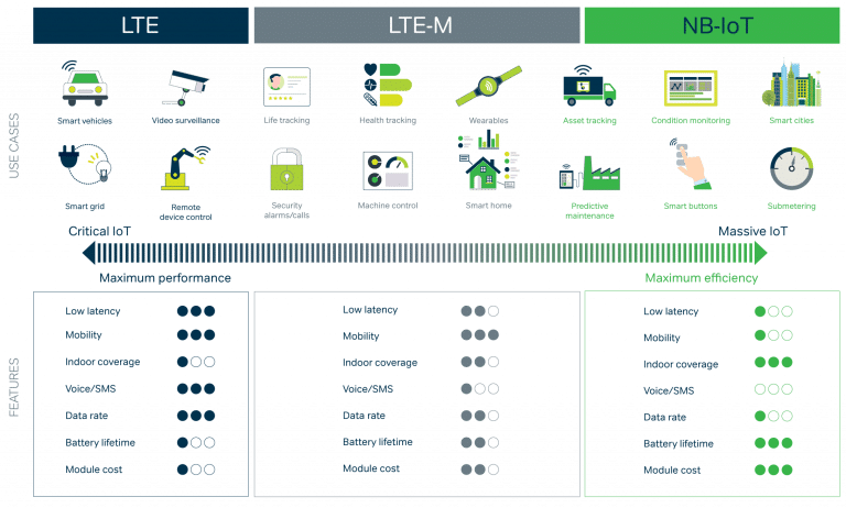 What is LTE-M and How it Compares to NB-IoT? - Tesswave