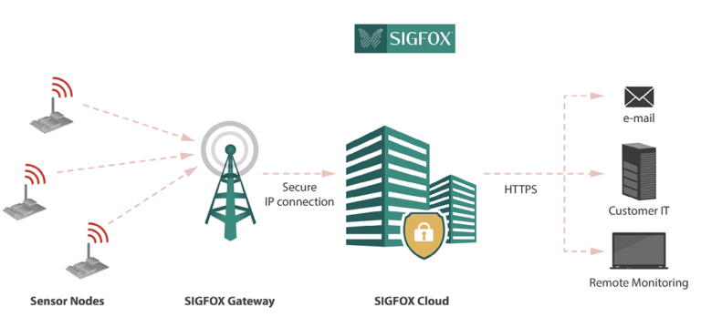 What is a Sigfox Gateway and How to Select? - Tesswave